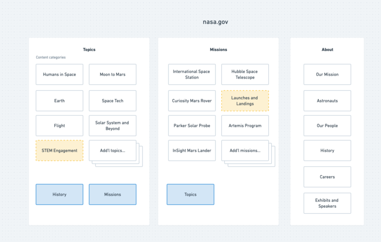 Collaborative Information Architecture at Scale | Viget