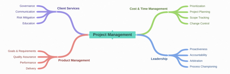 On a Project Without a Project Manager? Here's What to Do. | Viget