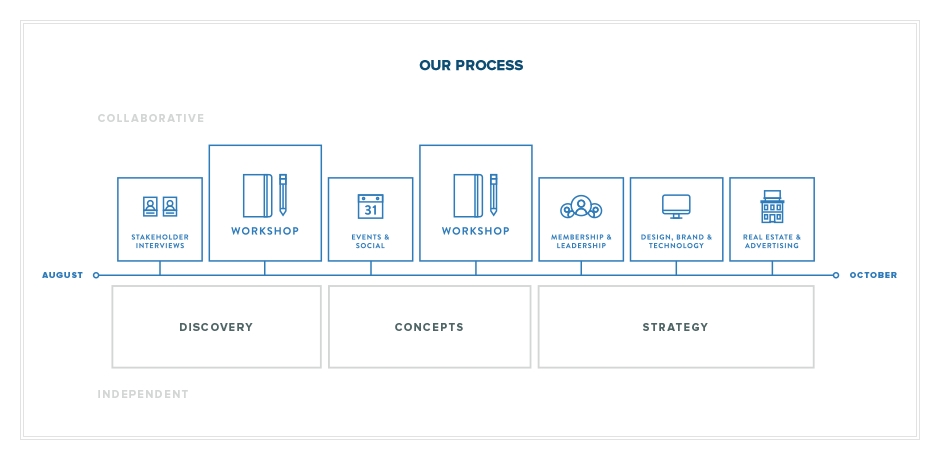 National Trust for Historic Preservation Digital Strategy | Viget