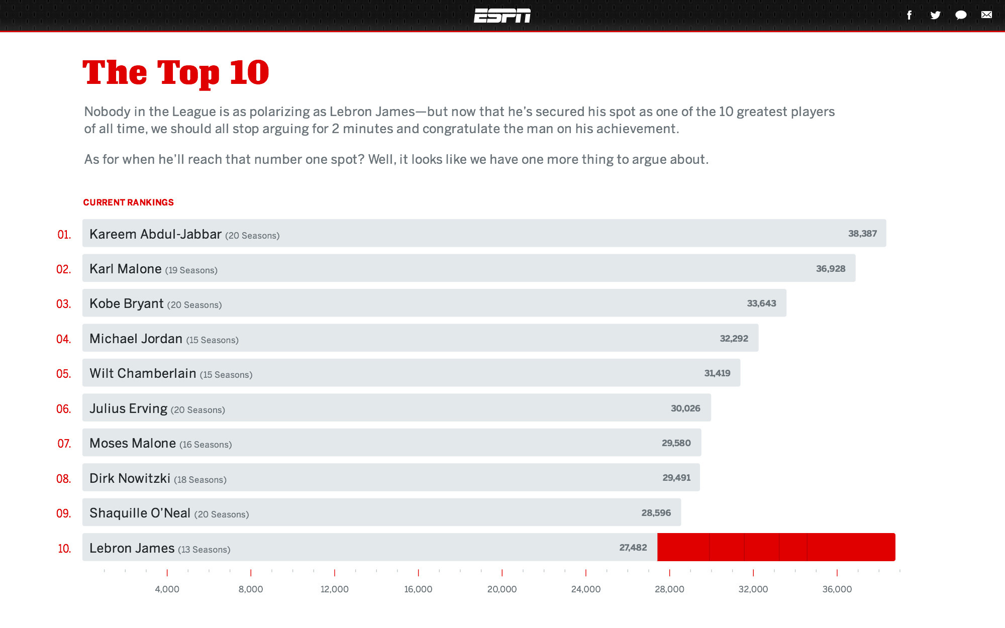 Learn How ESPN Used Interactive Data to Chronicle LeBron's Journey | Viget
